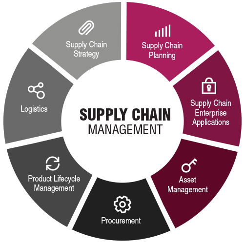 Training Supply Chain Management | Citra Inti Training